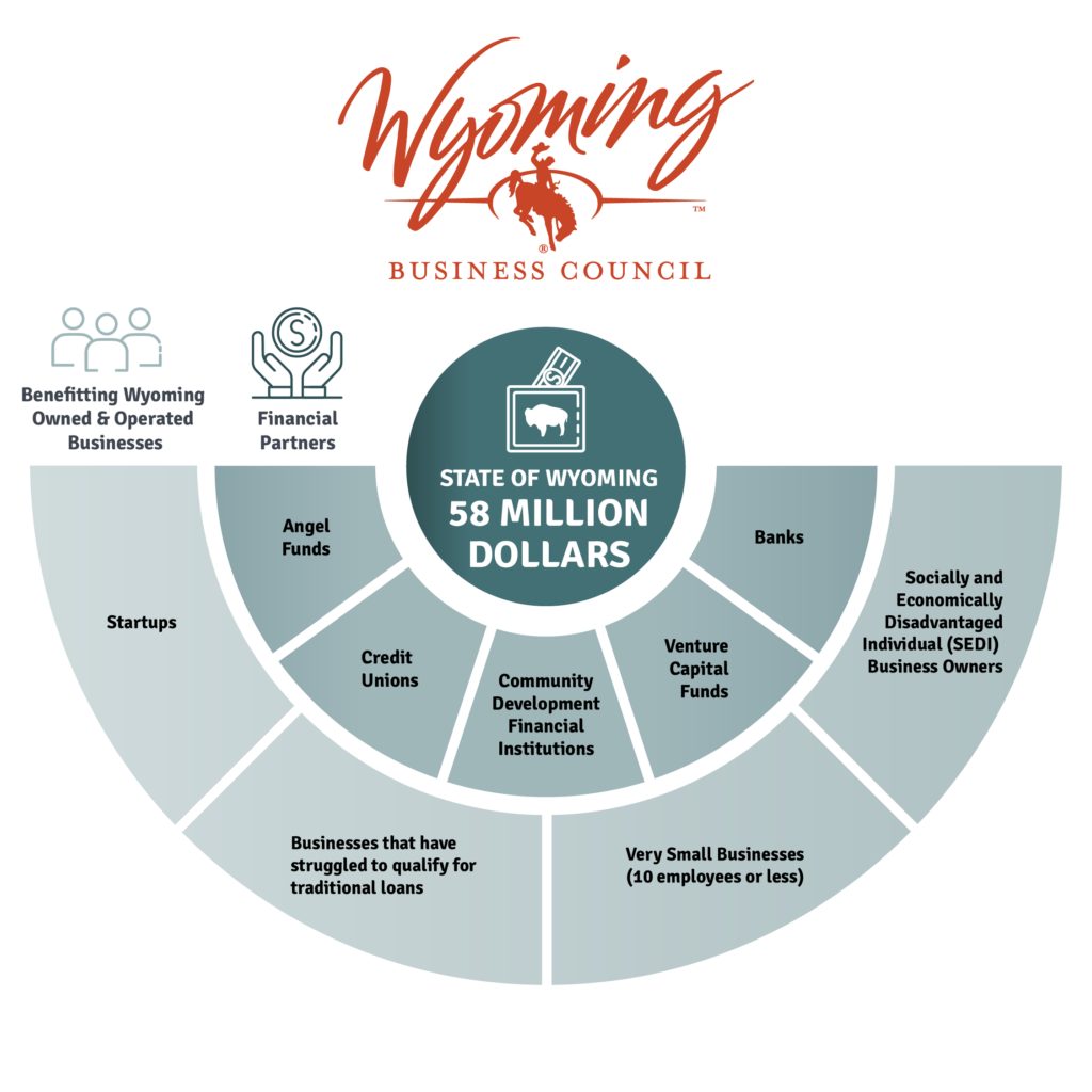 Wyoming Applies for Federal SSBCI Funds - Wyoming Business Council